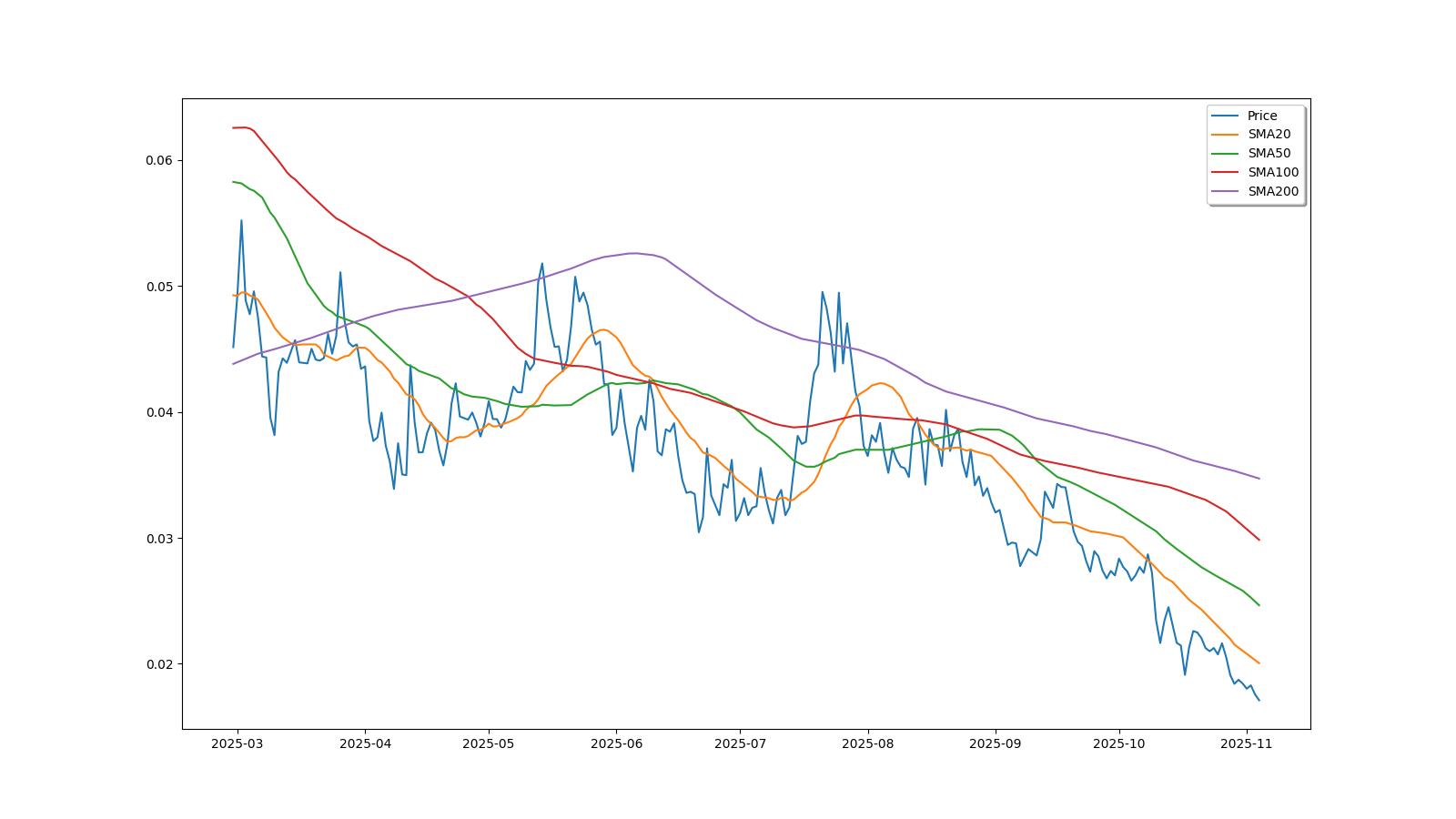 Constellation Simple Moving Averages
