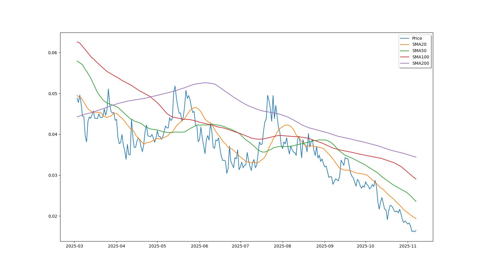 Constellation Simple Moving Averages