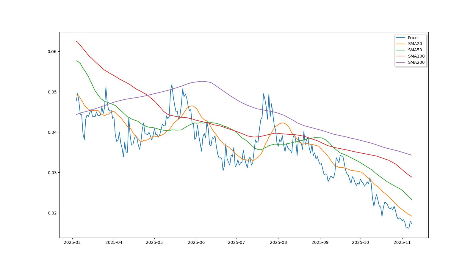 Constellation Simple Moving Averages