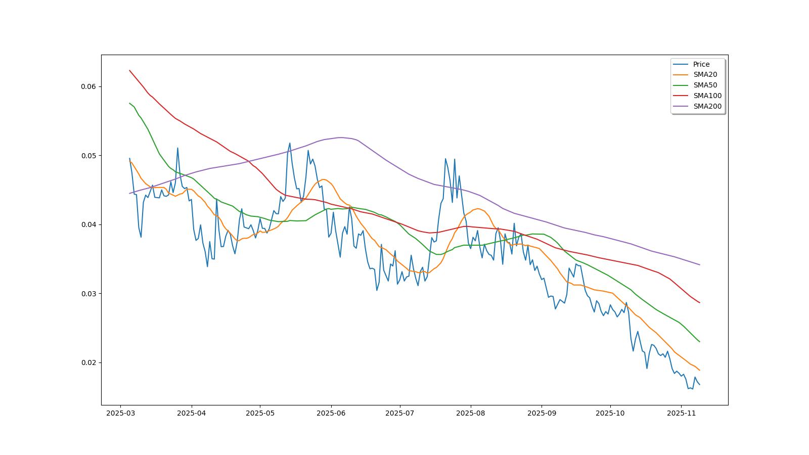 Constellation Simple Moving Averages