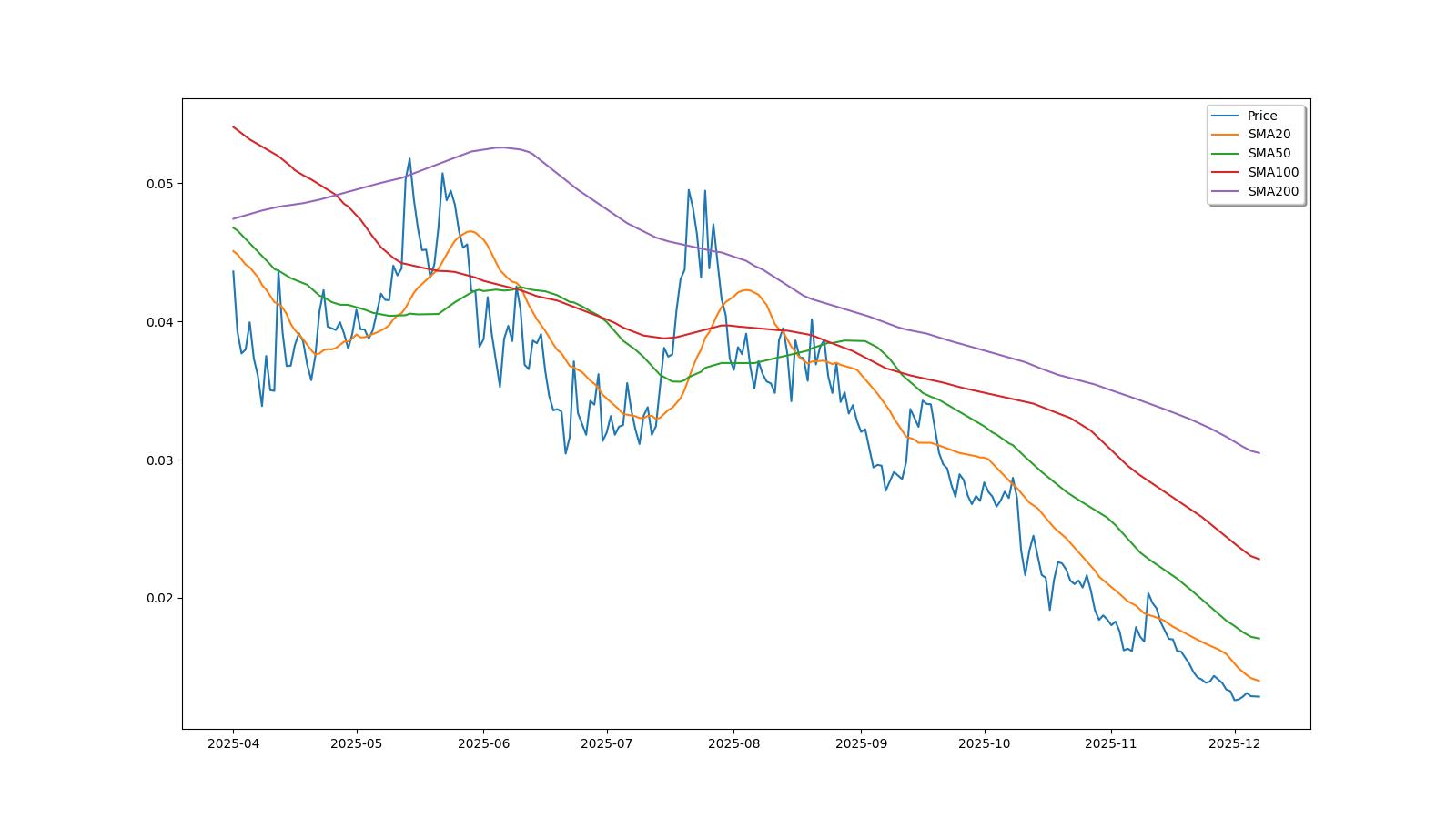 Constellation Simple Moving Averages