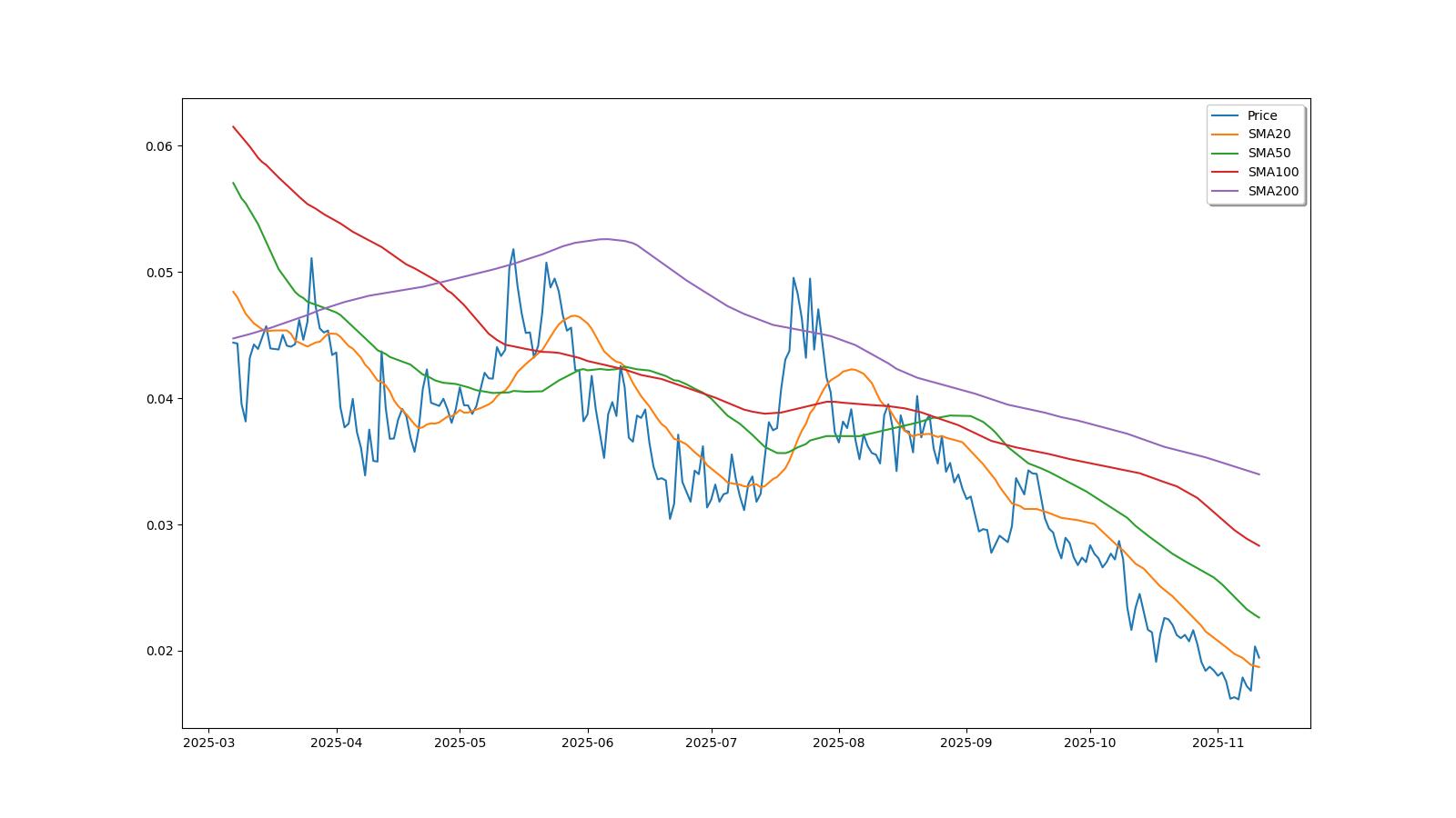 Constellation Simple Moving Averages