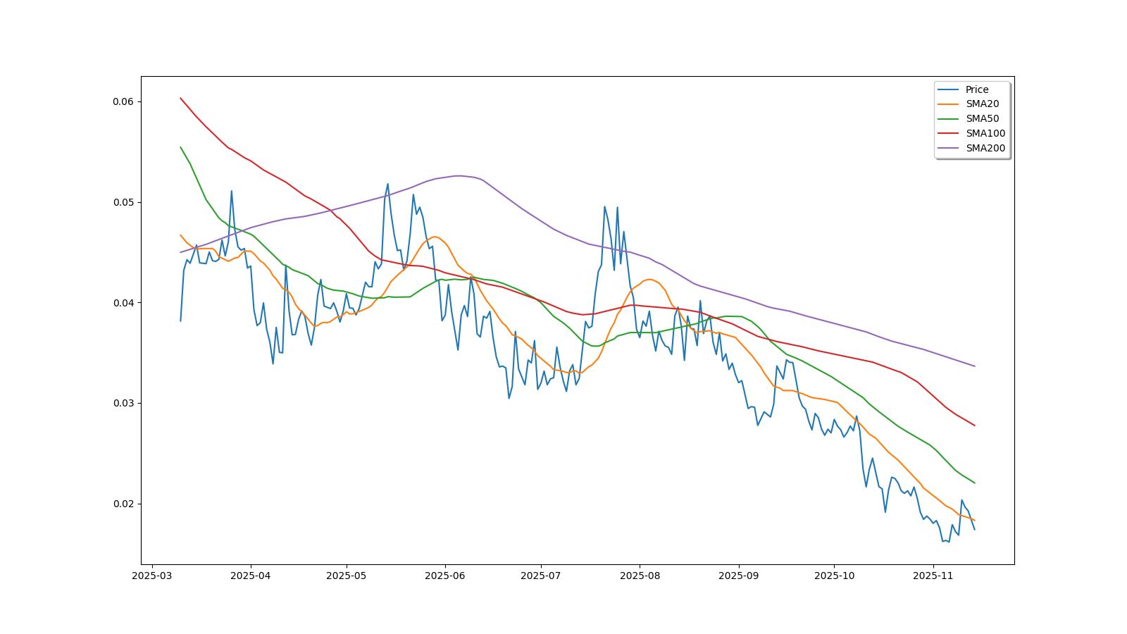 Constellation Simple Moving Averages