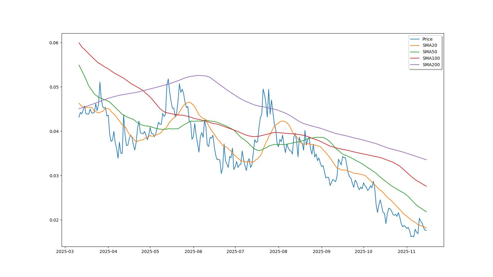 Constellation Simple Moving Averages