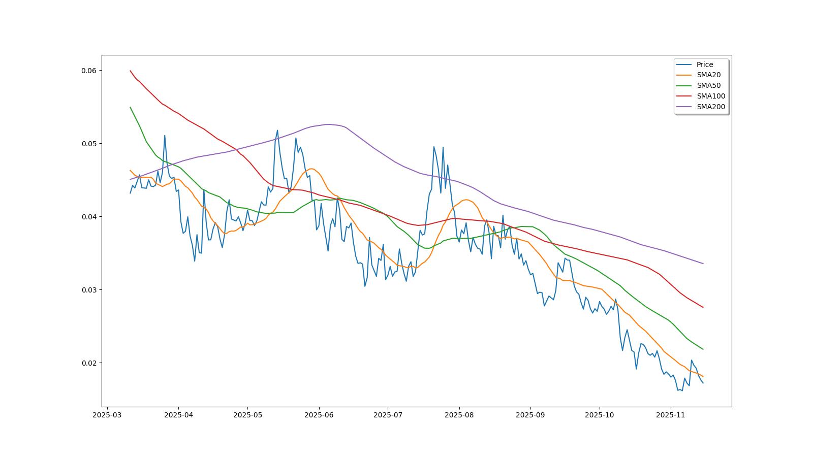 Constellation Simple Moving Averages