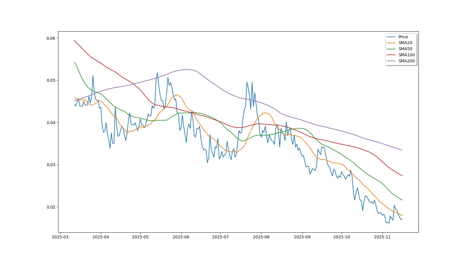 Constellation Simple Moving Averages