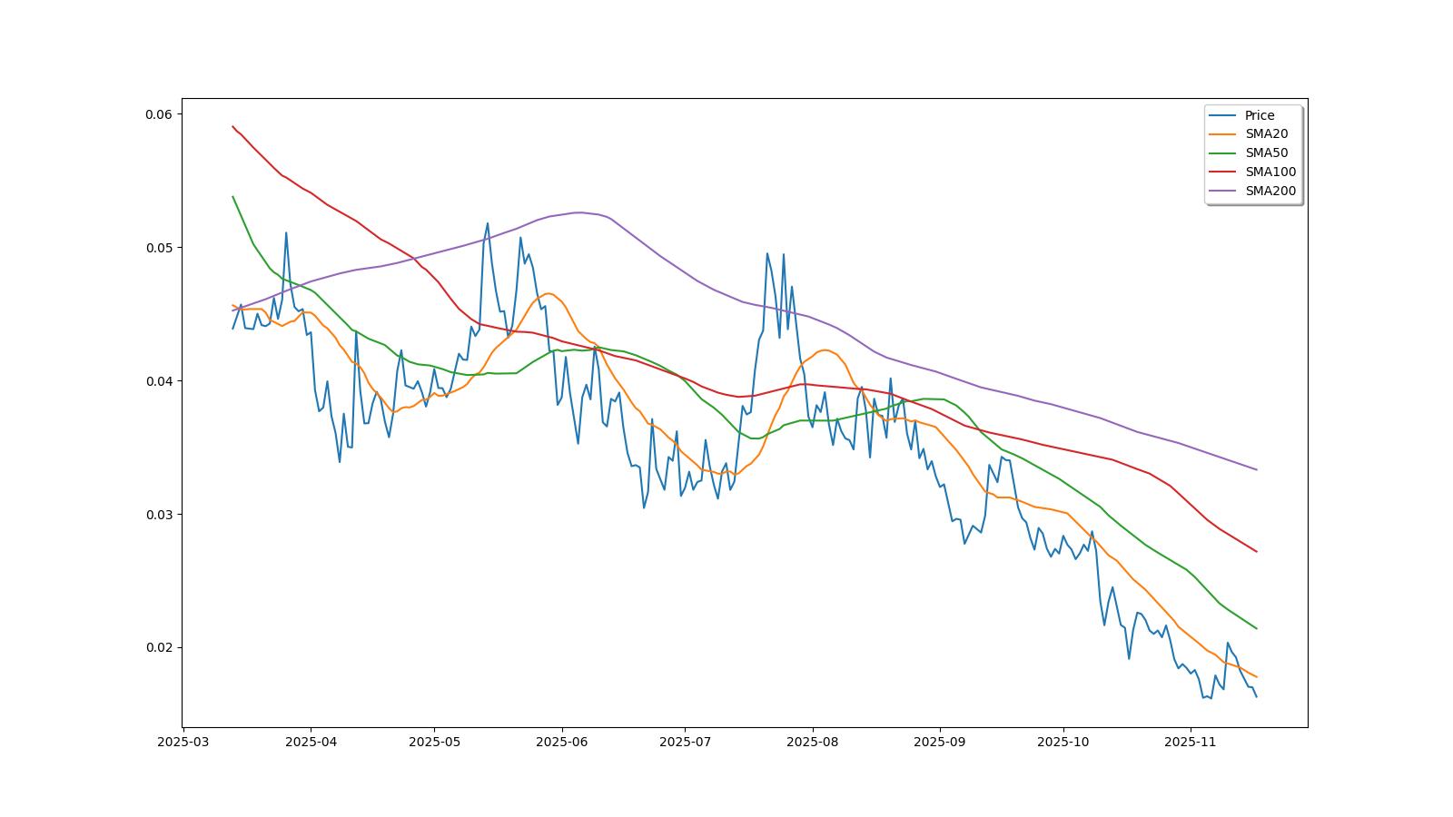 Constellation Simple Moving Averages