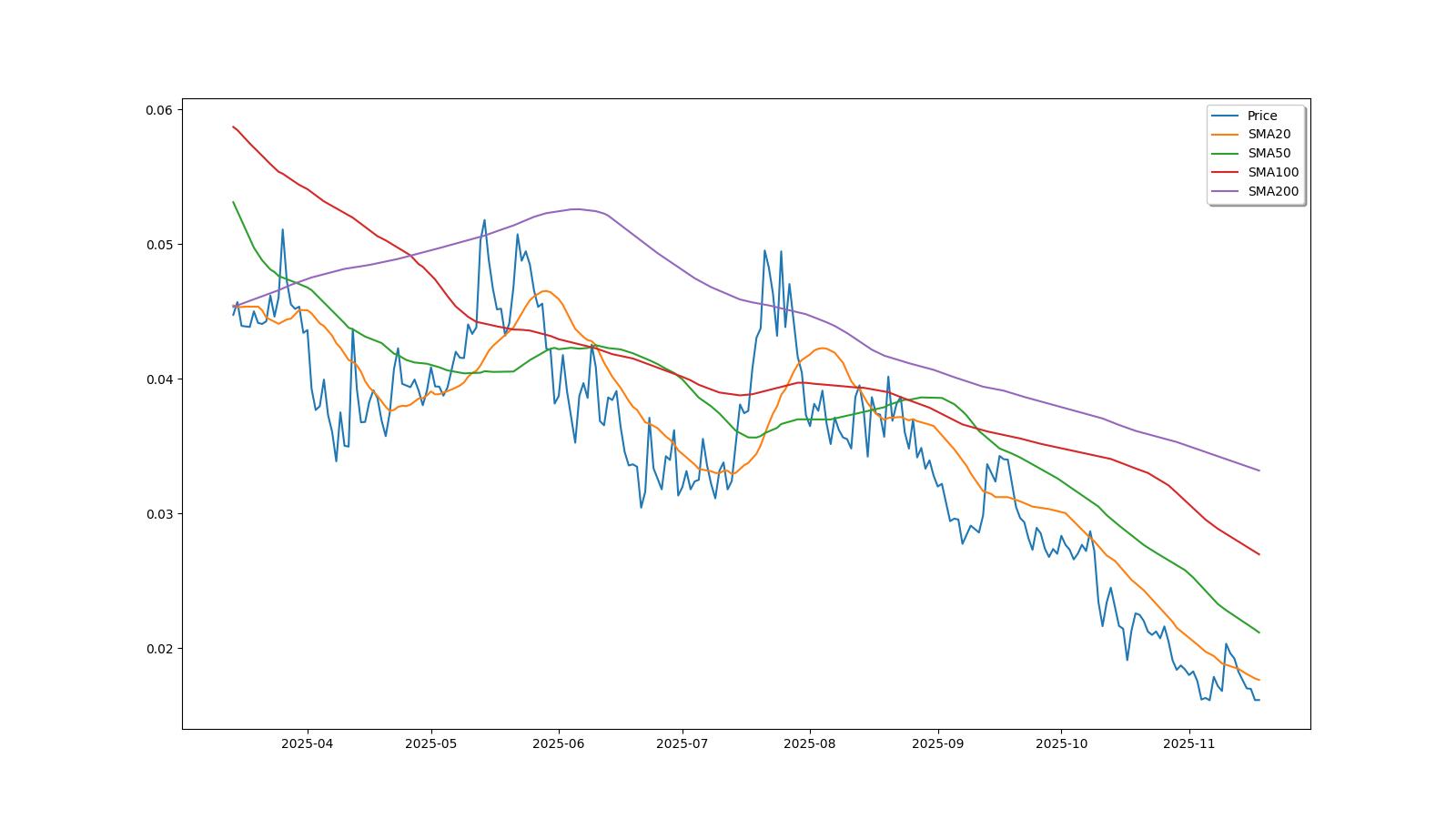 Constellation Simple Moving Averages