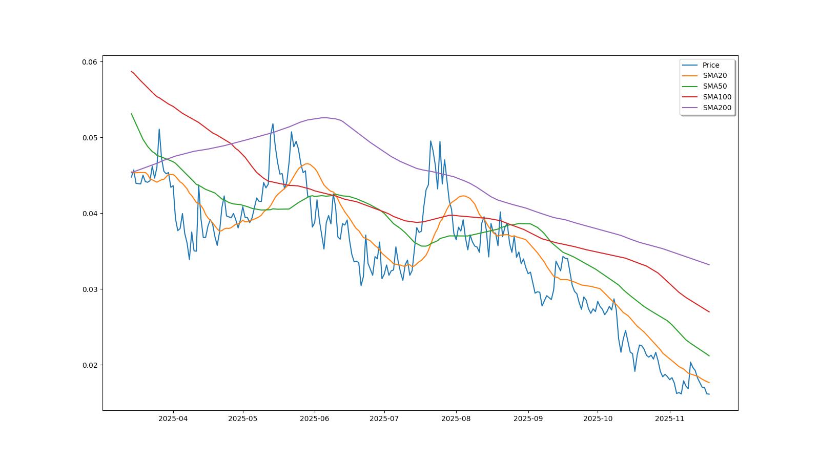Constellation Simple Moving Averages