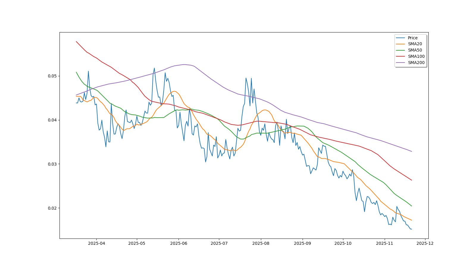 Constellation Simple Moving Averages