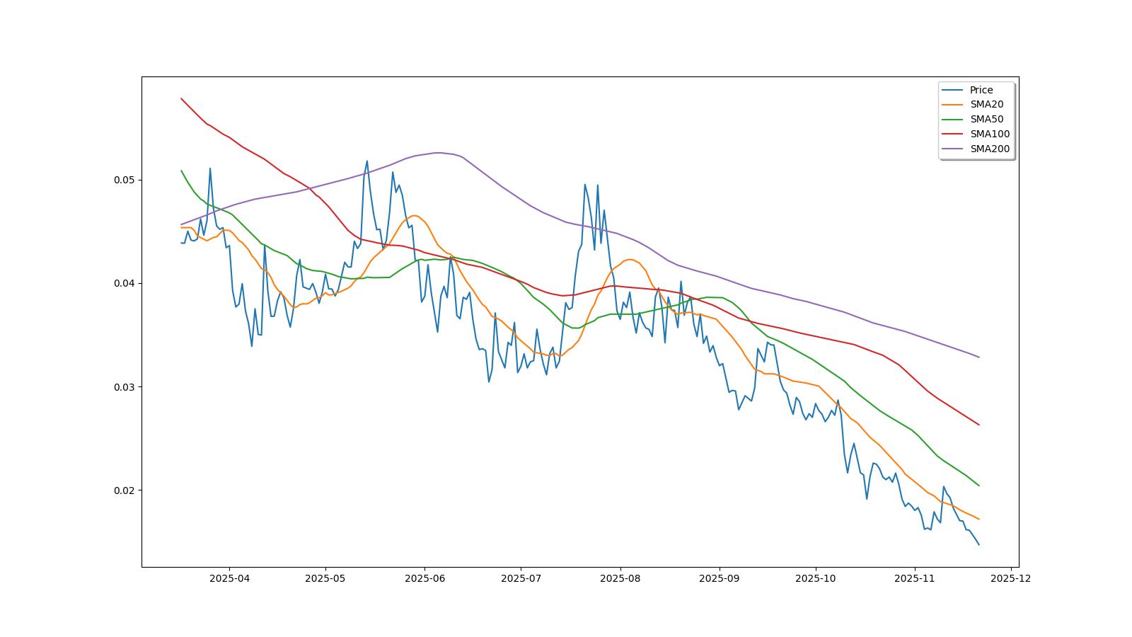 Constellation Simple Moving Averages