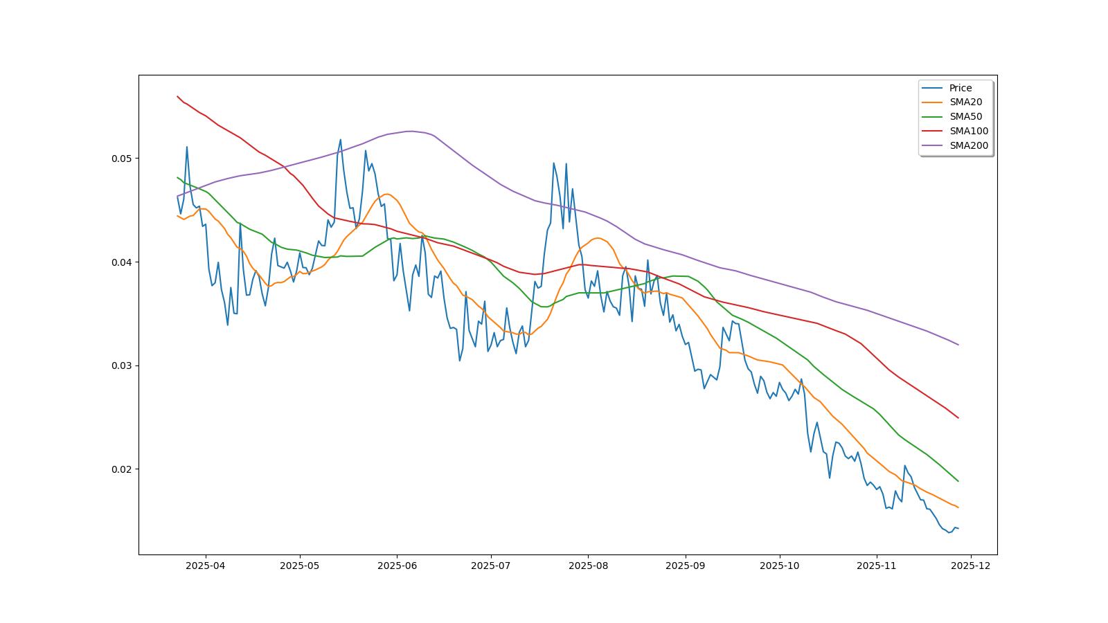 Constellation Simple Moving Averages