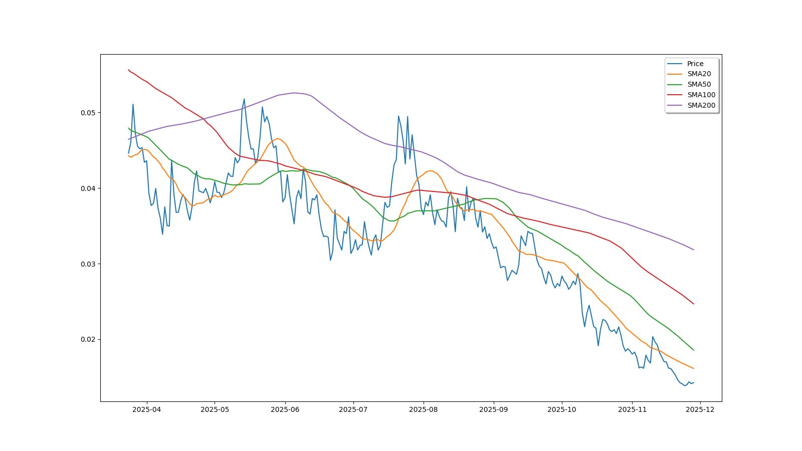 Constellation Simple Moving Averages