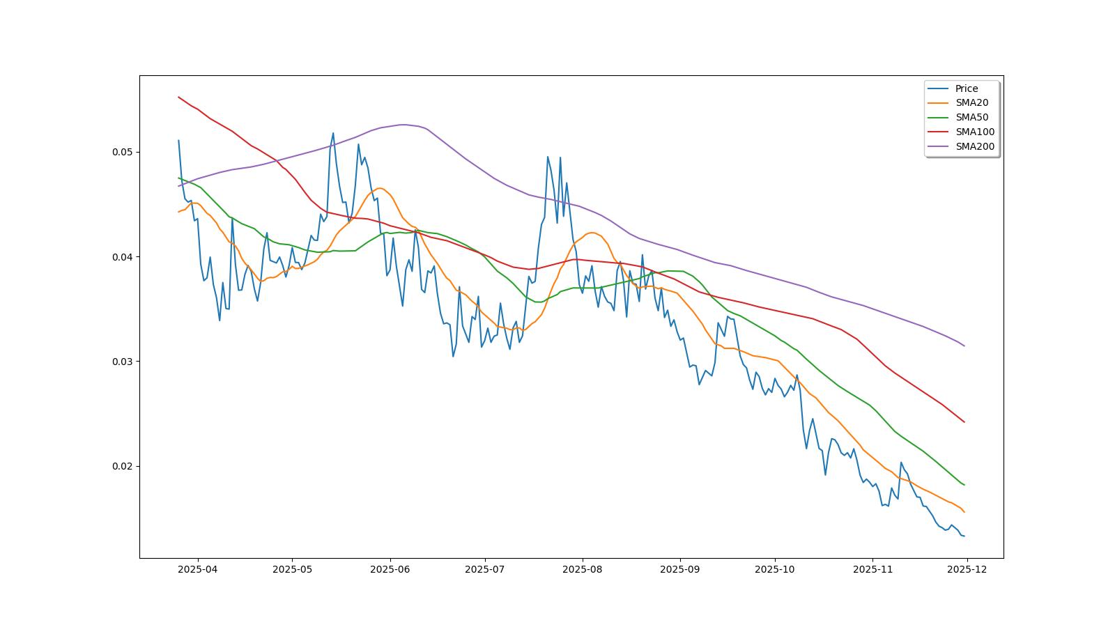 Constellation Simple Moving Averages