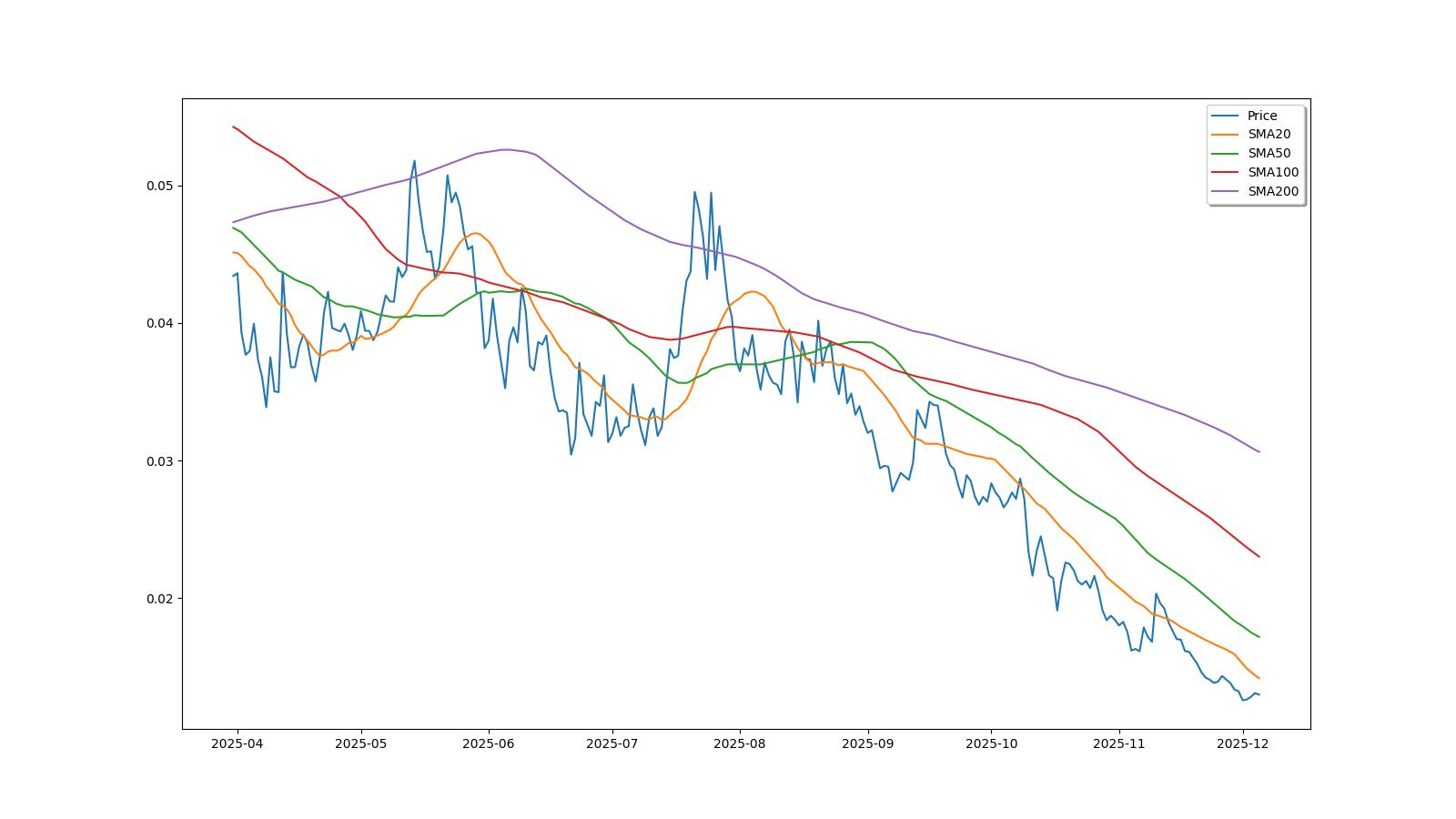 Constellation Simple Moving Averages