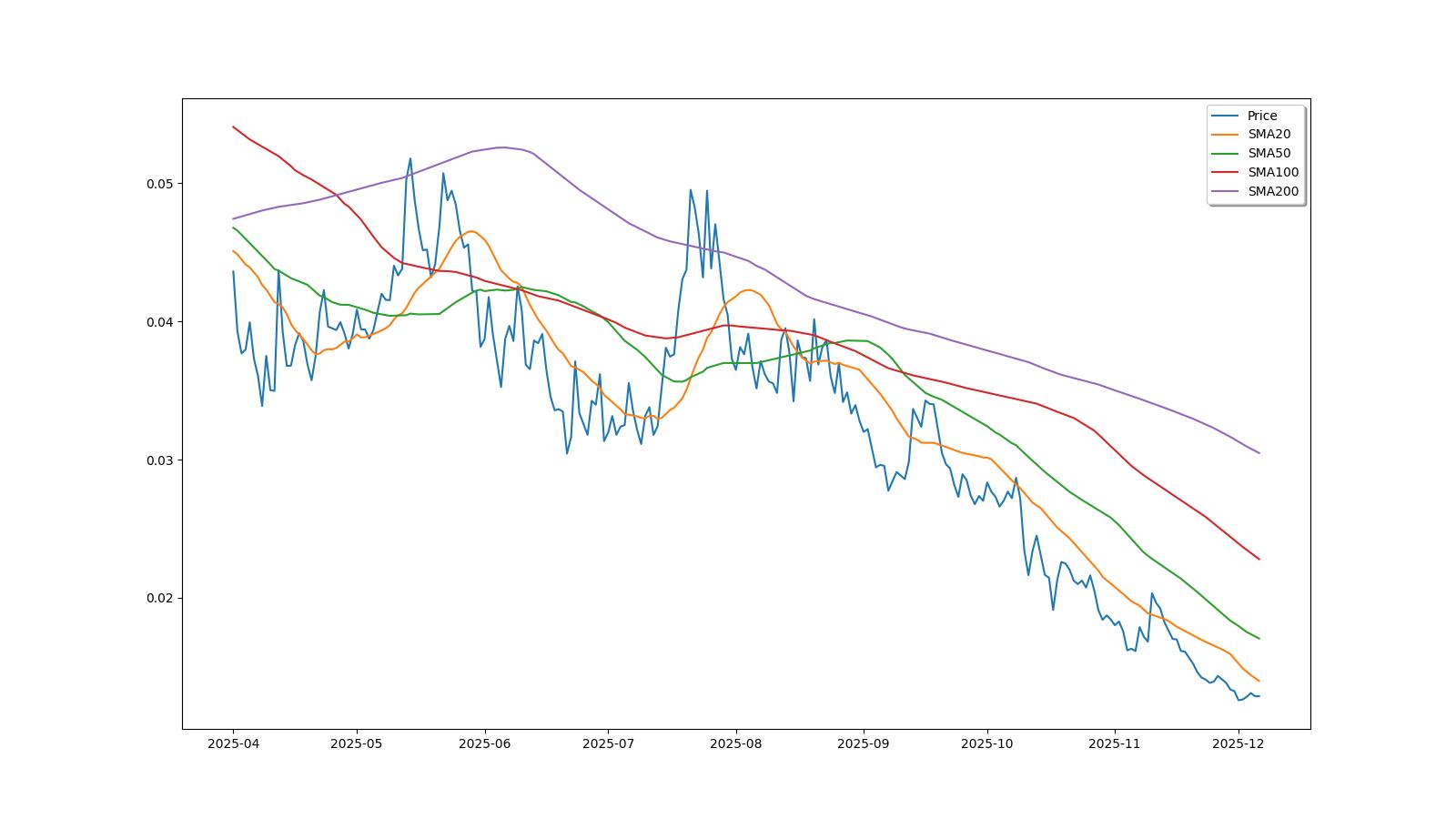 Constellation Simple Moving Averages
