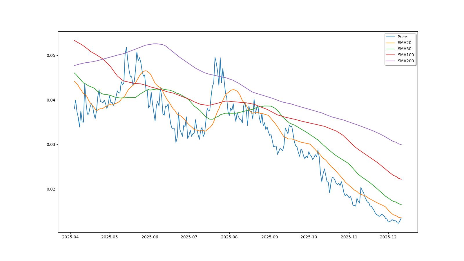 Constellation Simple Moving Averages