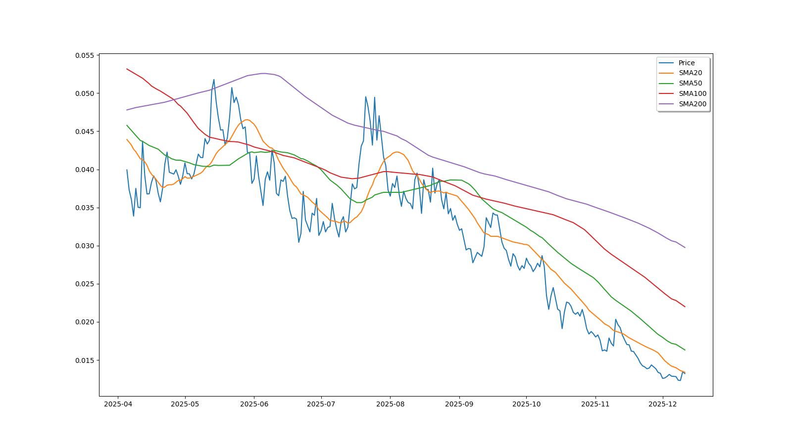 Constellation Simple Moving Averages