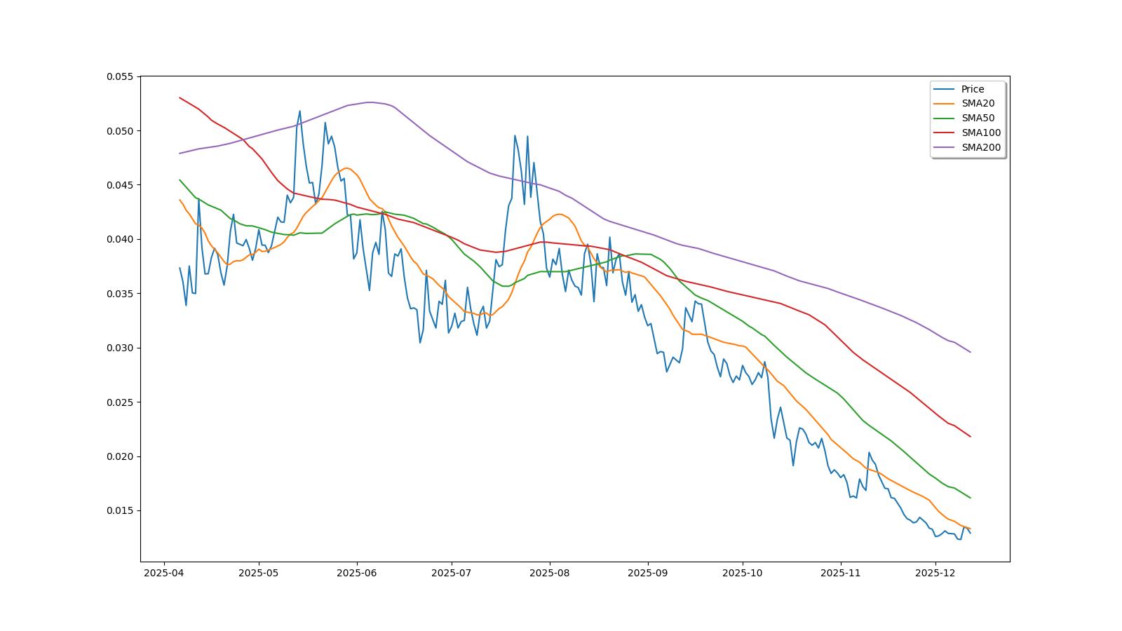 Constellation Simple Moving Averages