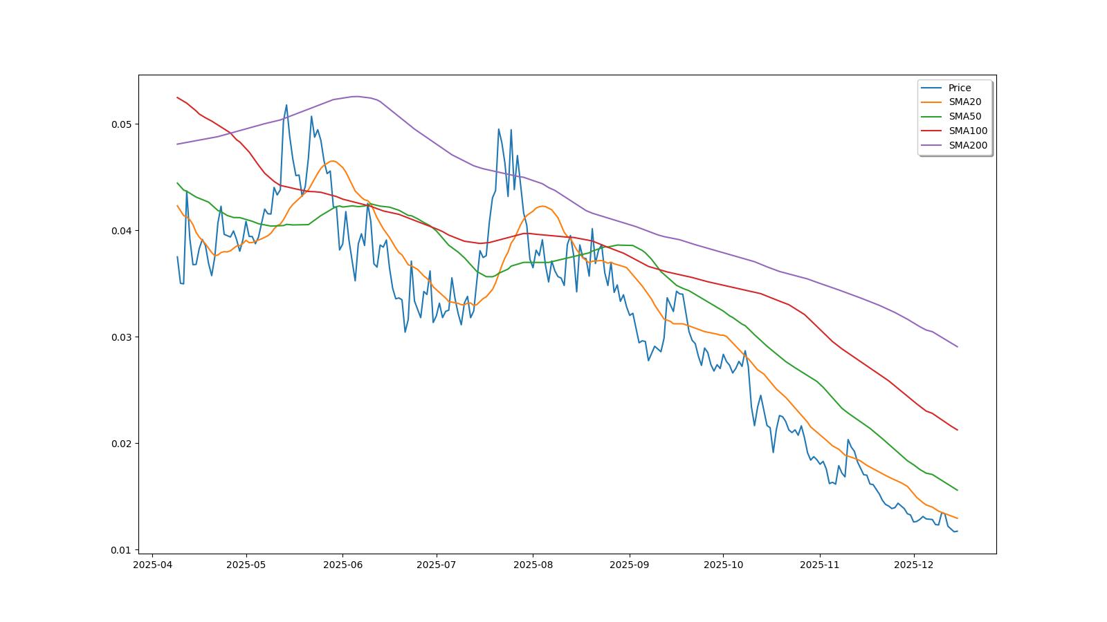 Constellation Simple Moving Averages