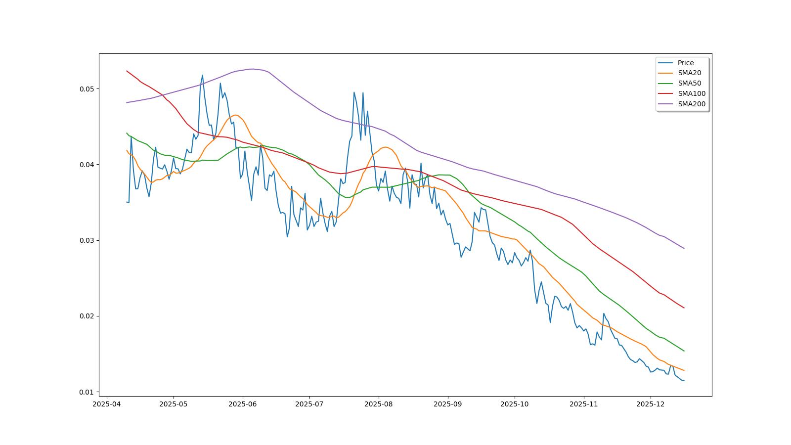 Constellation Simple Moving Averages