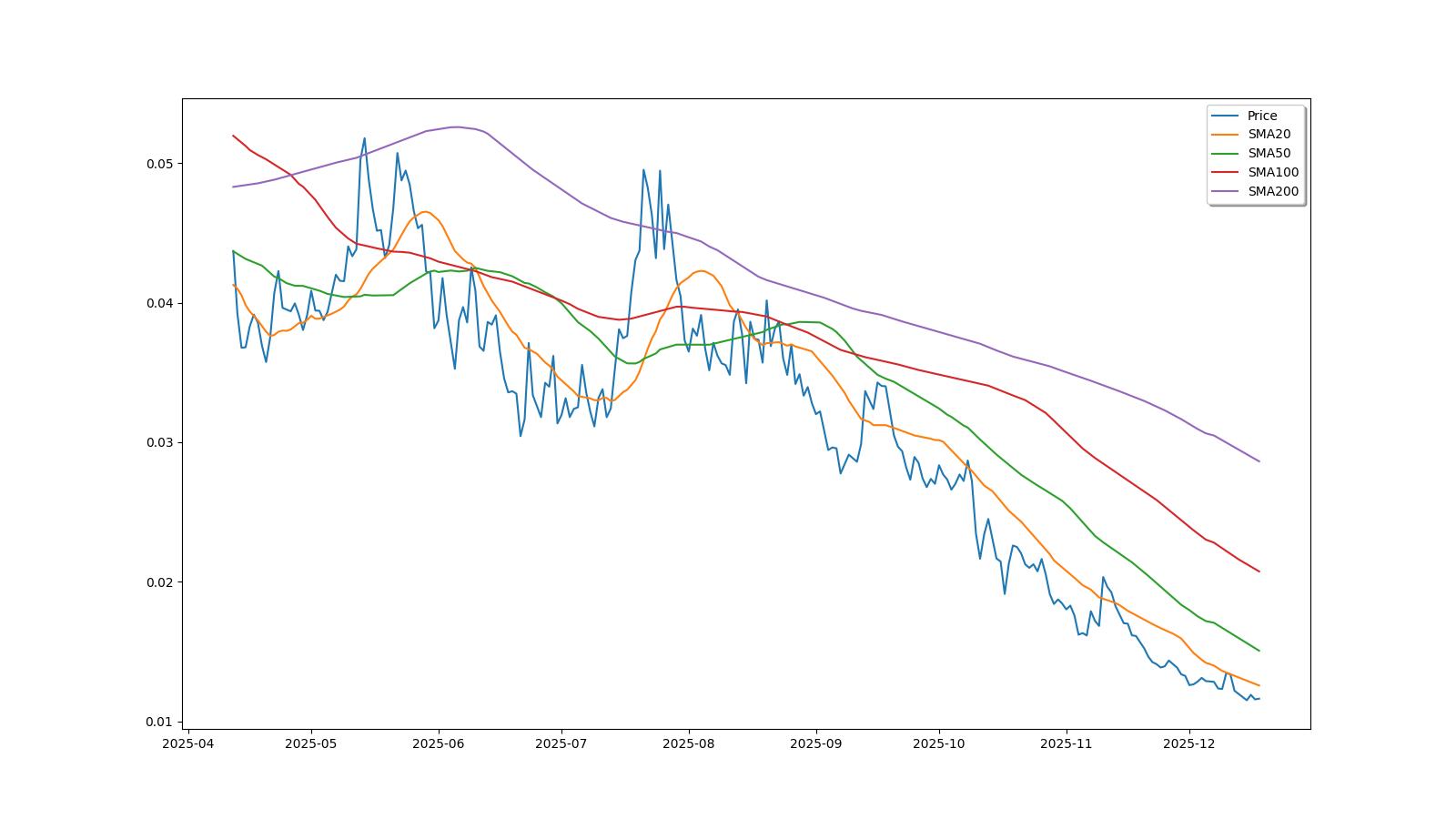 Constellation Simple Moving Averages