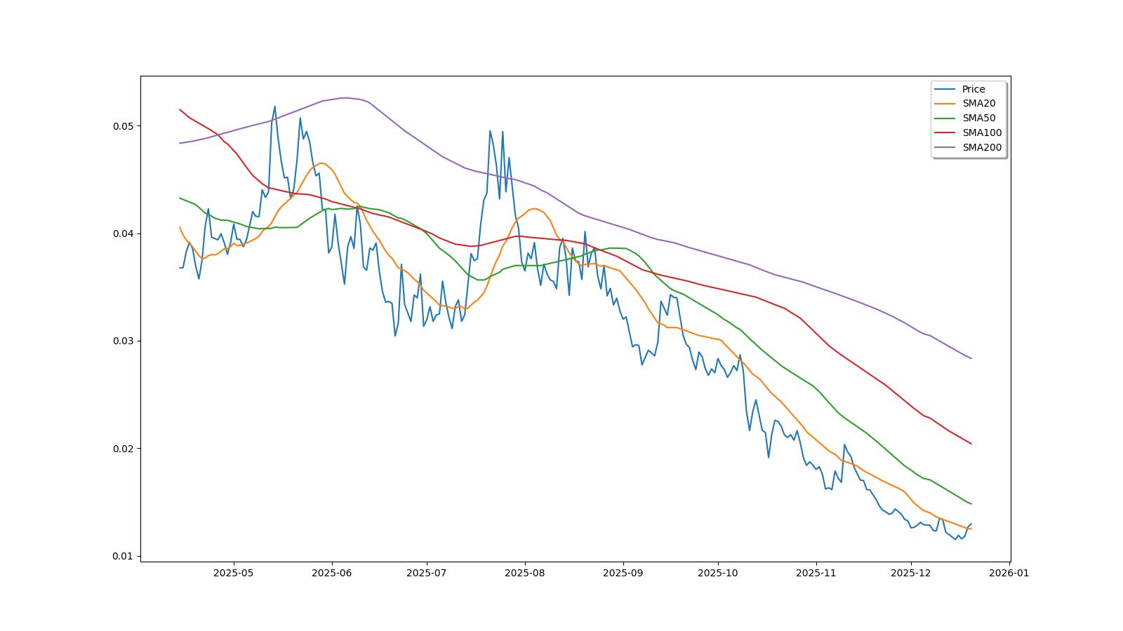 Constellation Simple Moving Averages