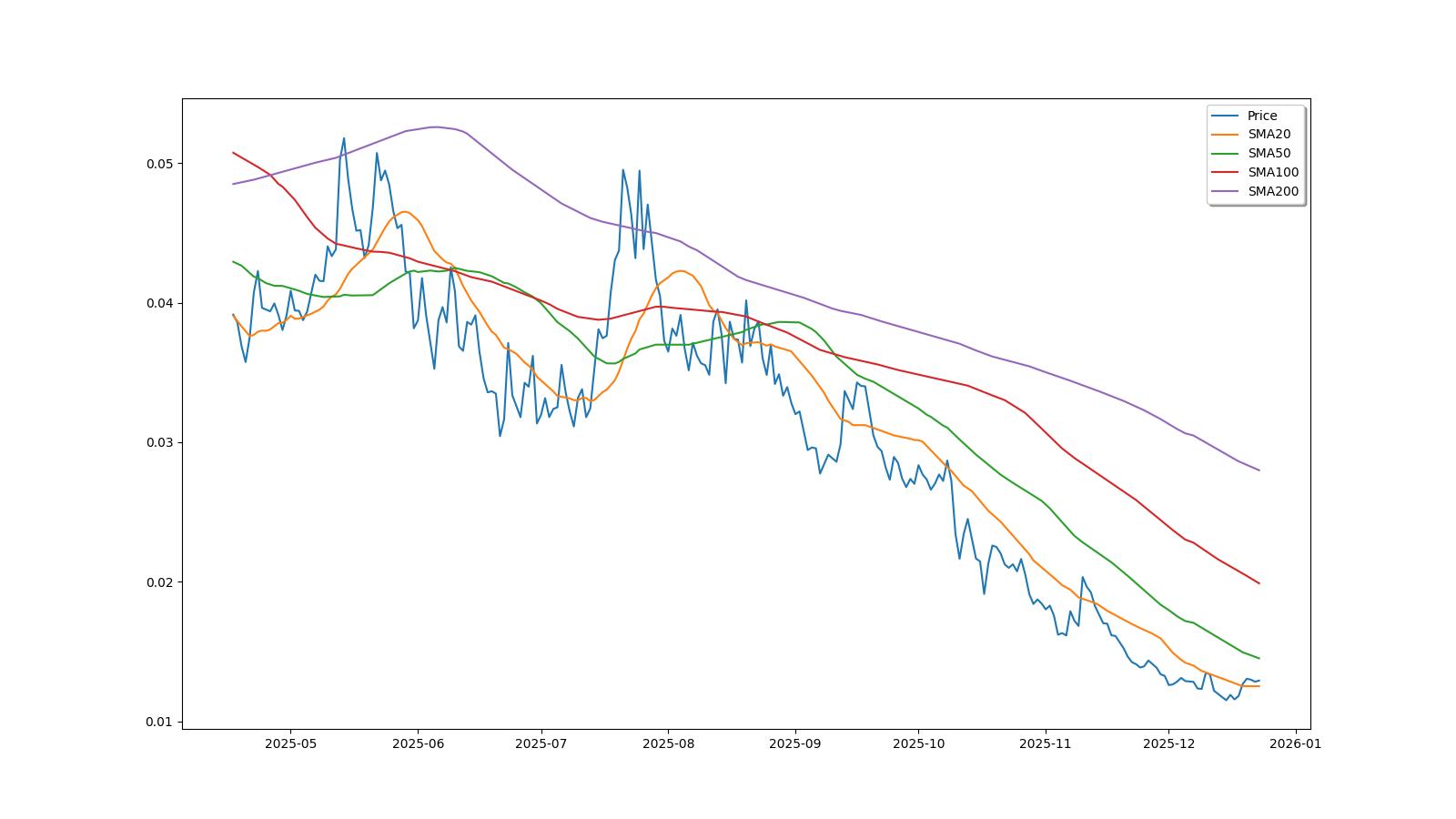 Constellation Simple Moving Averages