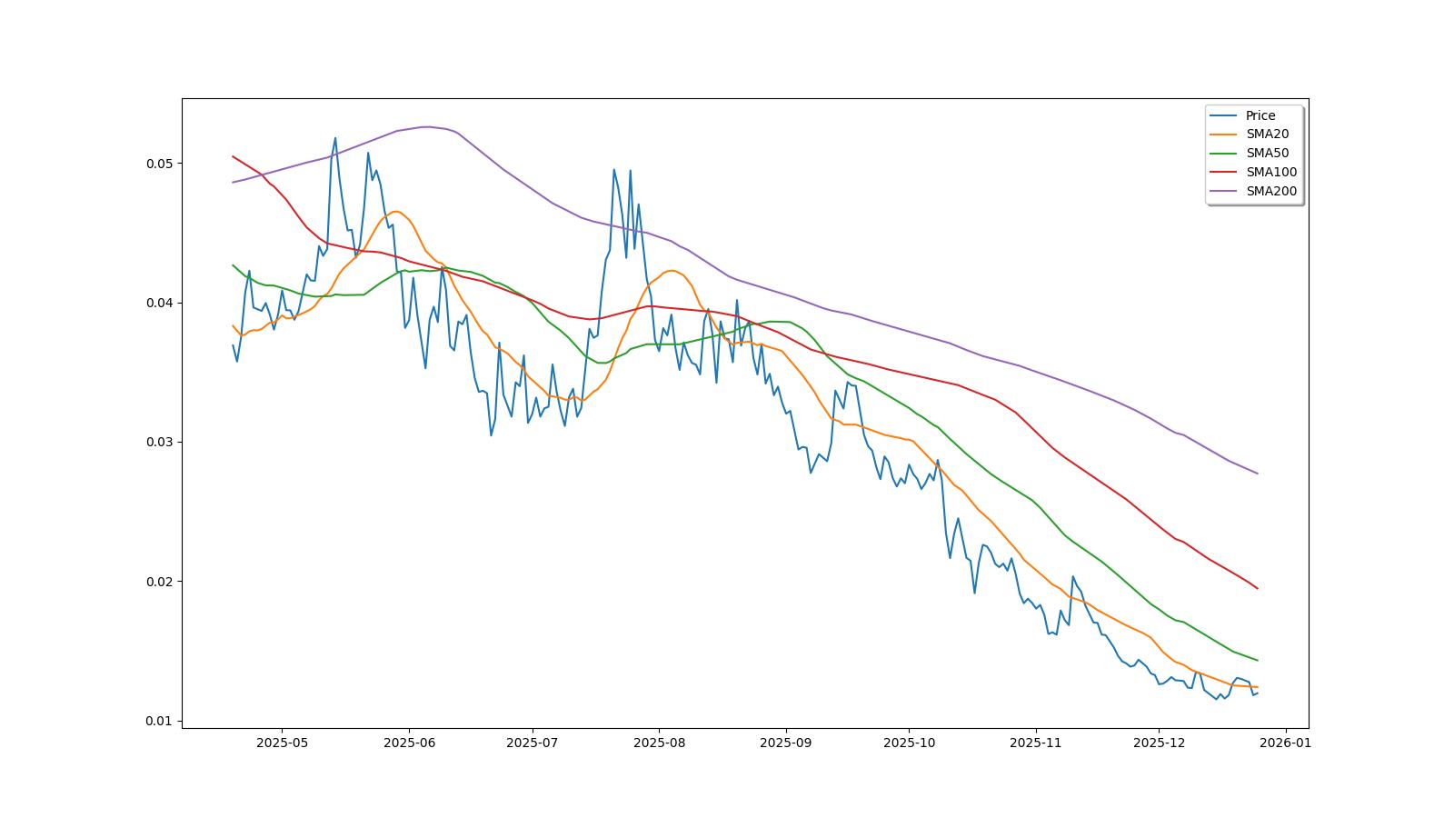 Constellation Simple Moving Averages