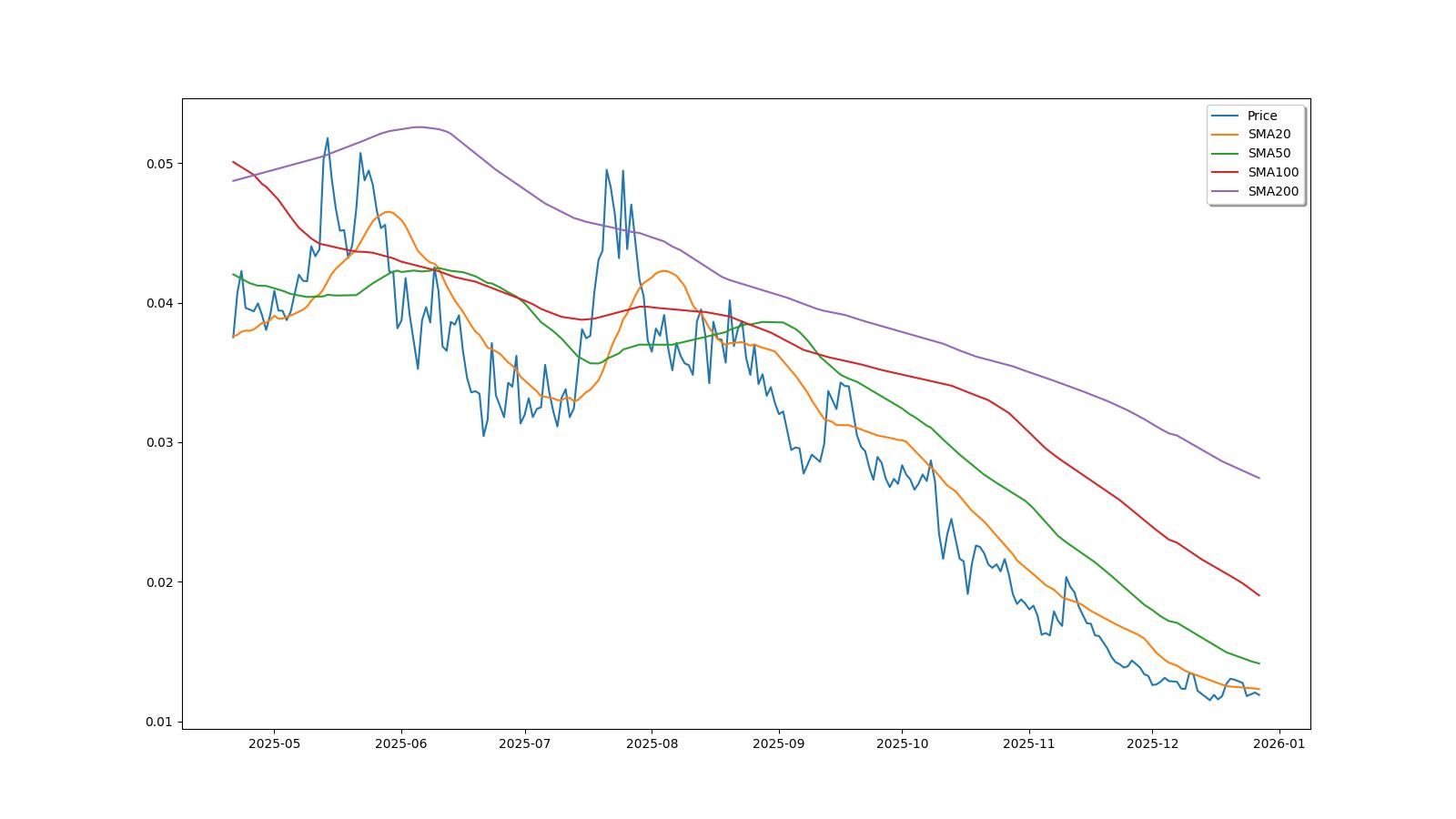 Constellation Simple Moving Averages