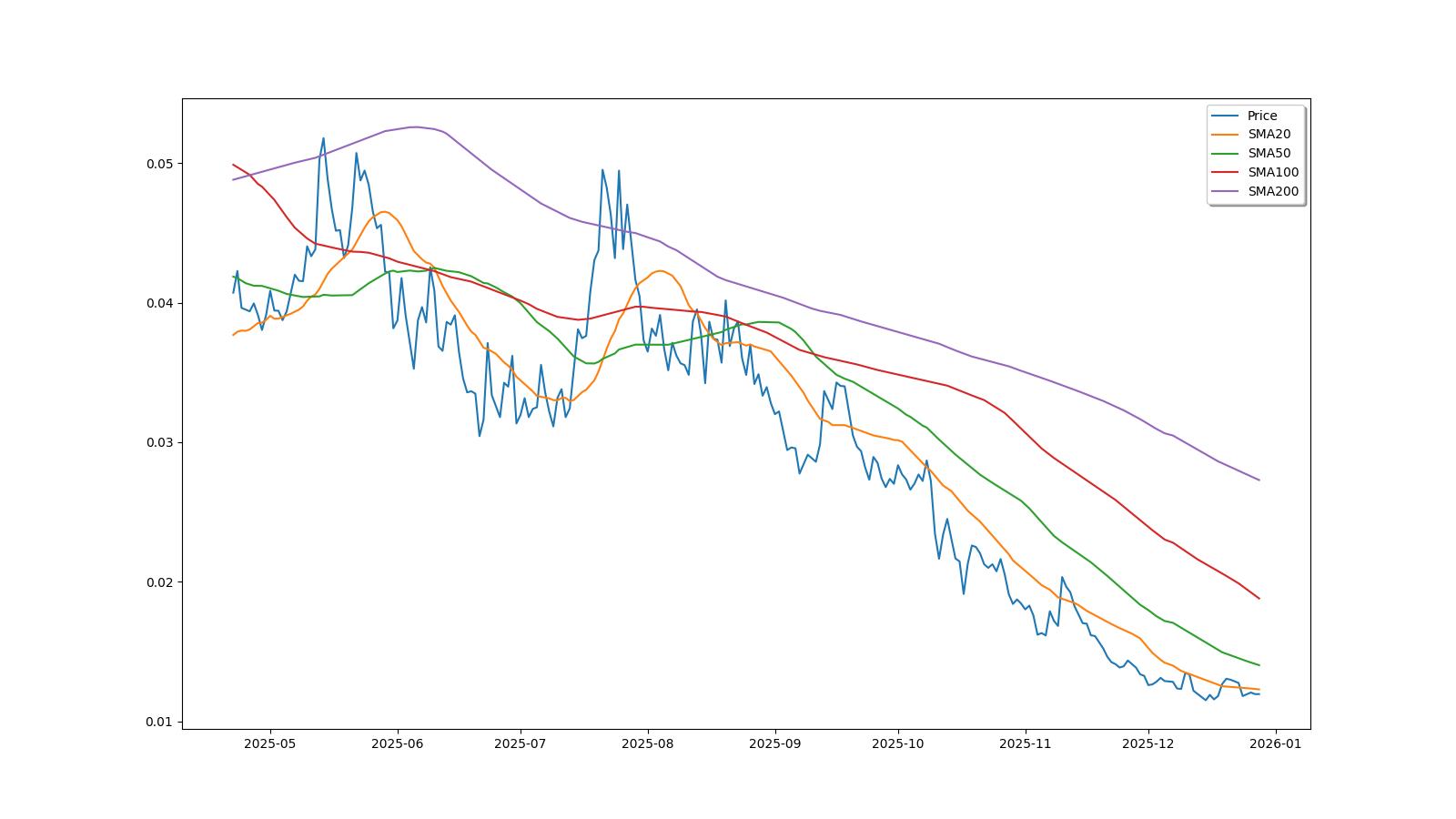 Constellation Simple Moving Averages