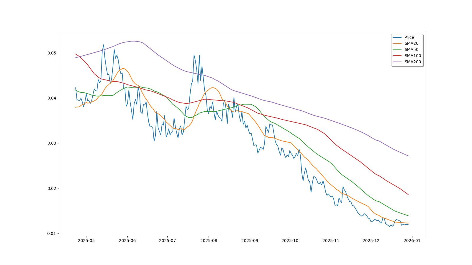 Constellation Simple Moving Averages