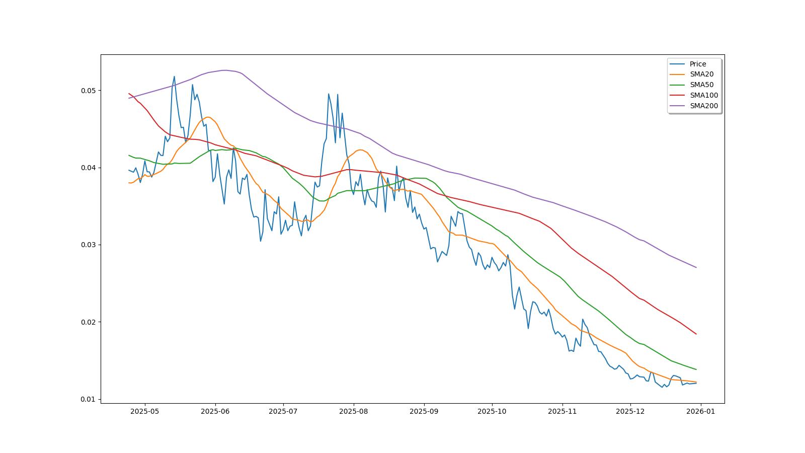 Constellation Simple Moving Averages