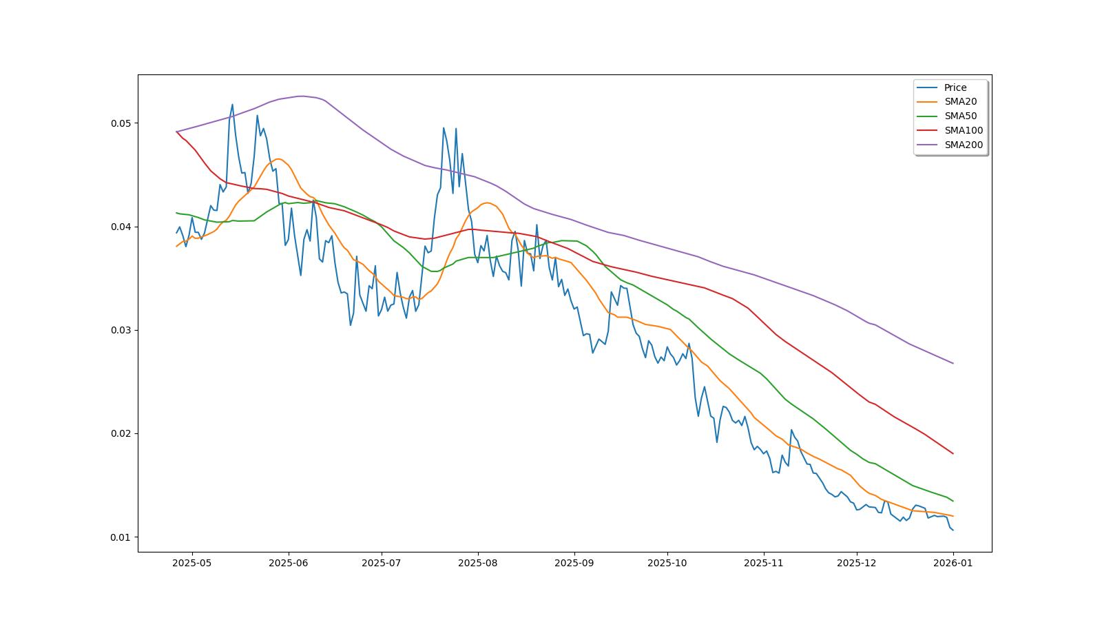 Constellation Simple Moving Averages