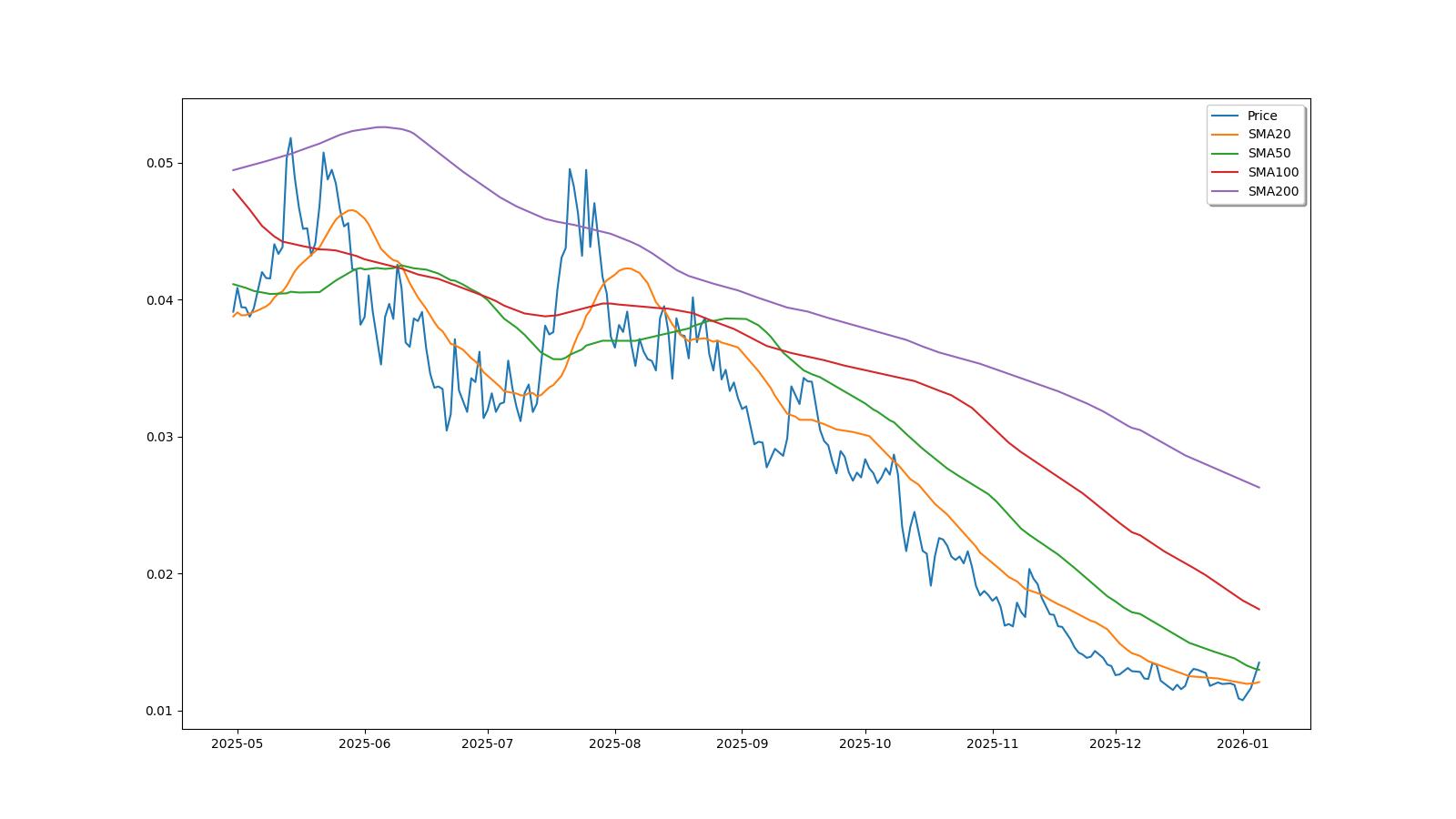 Constellation Simple Moving Averages