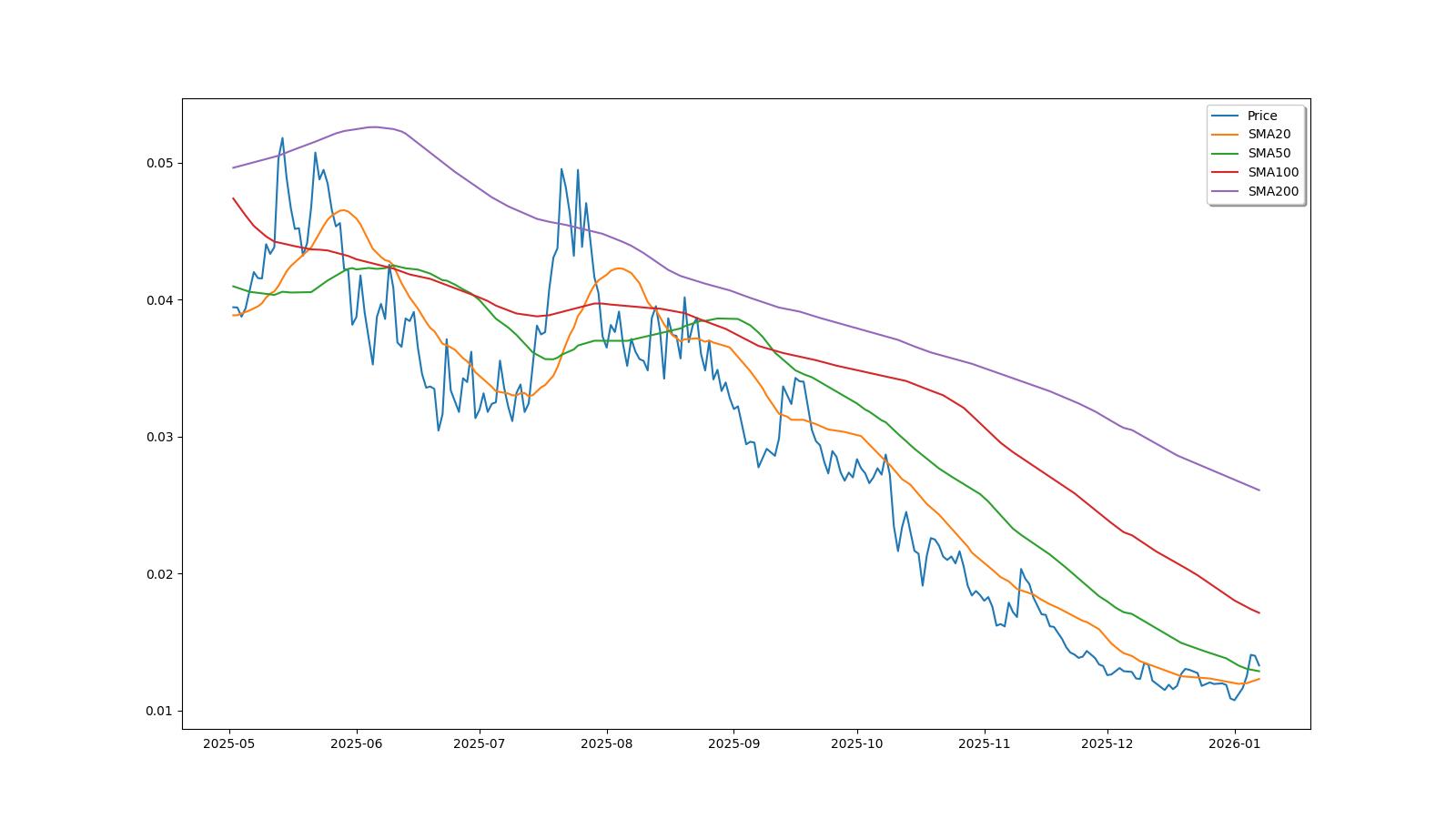 Constellation Simple Moving Averages