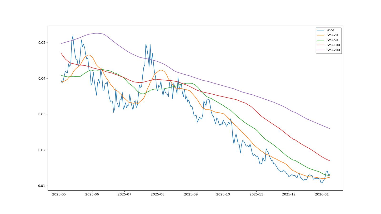 Constellation Simple Moving Averages