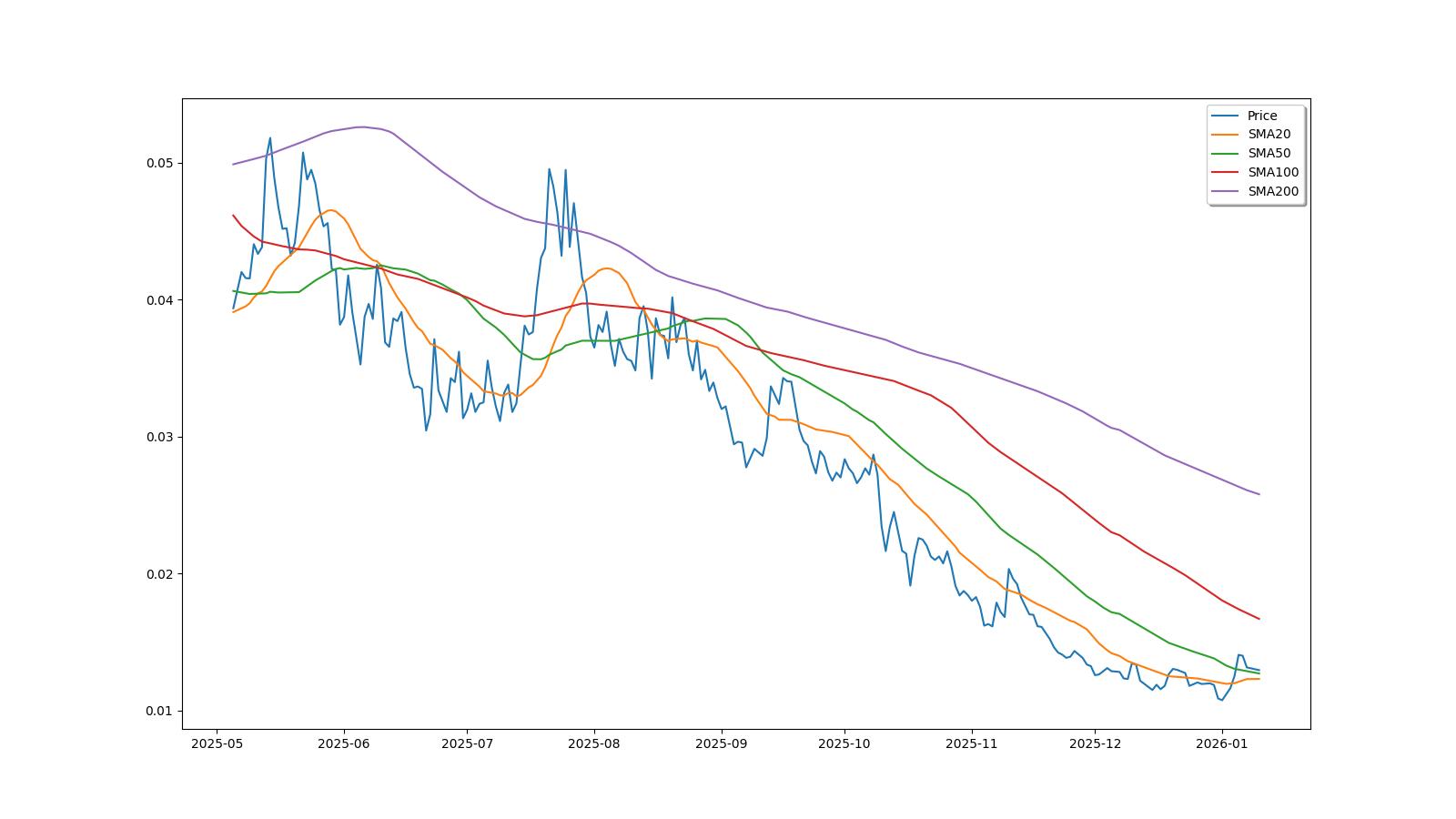 Constellation Simple Moving Averages