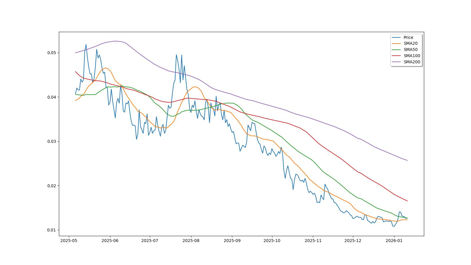 Constellation Simple Moving Averages