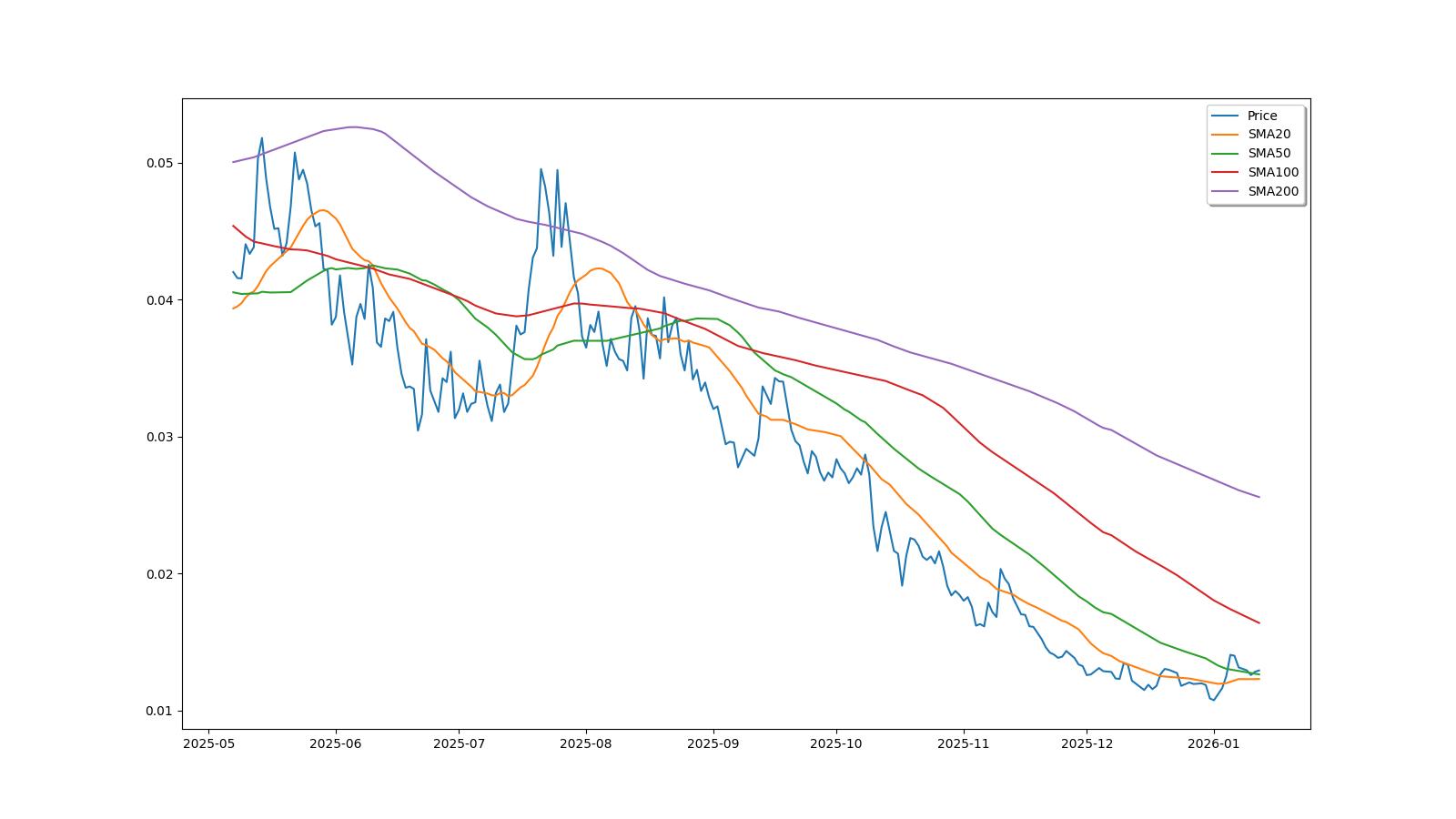 Constellation Simple Moving Averages