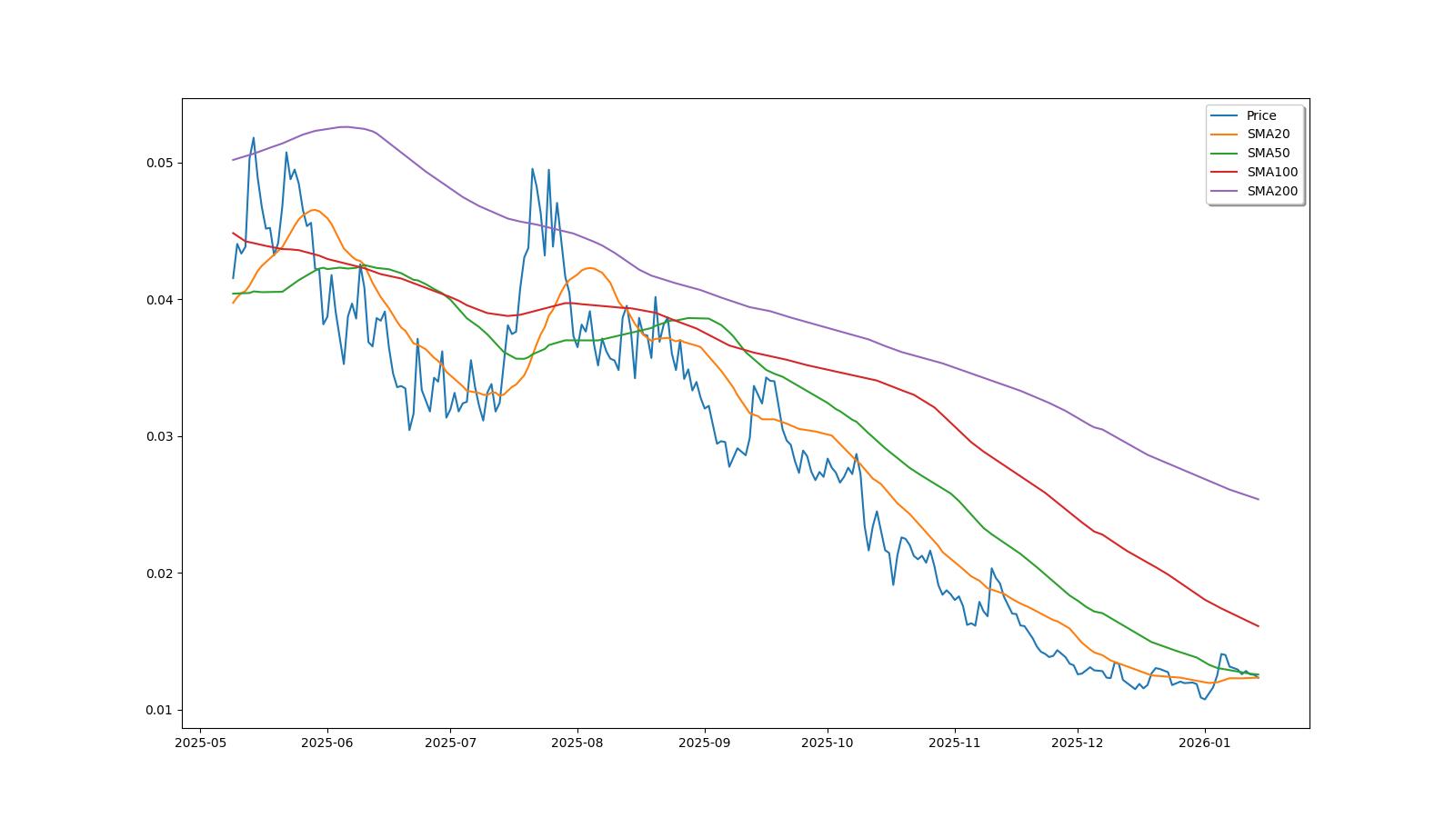 Constellation Simple Moving Averages