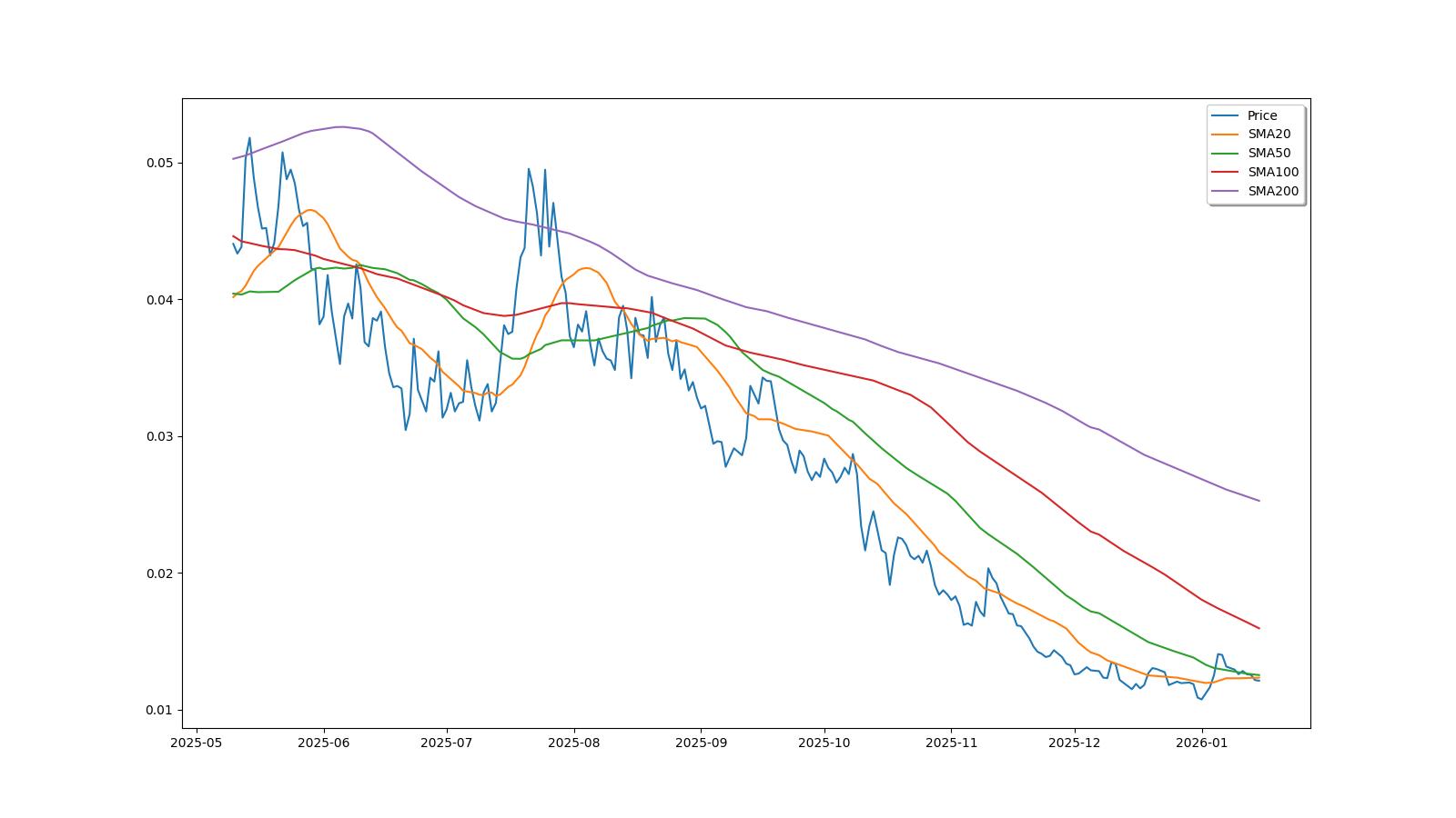 Constellation Simple Moving Averages