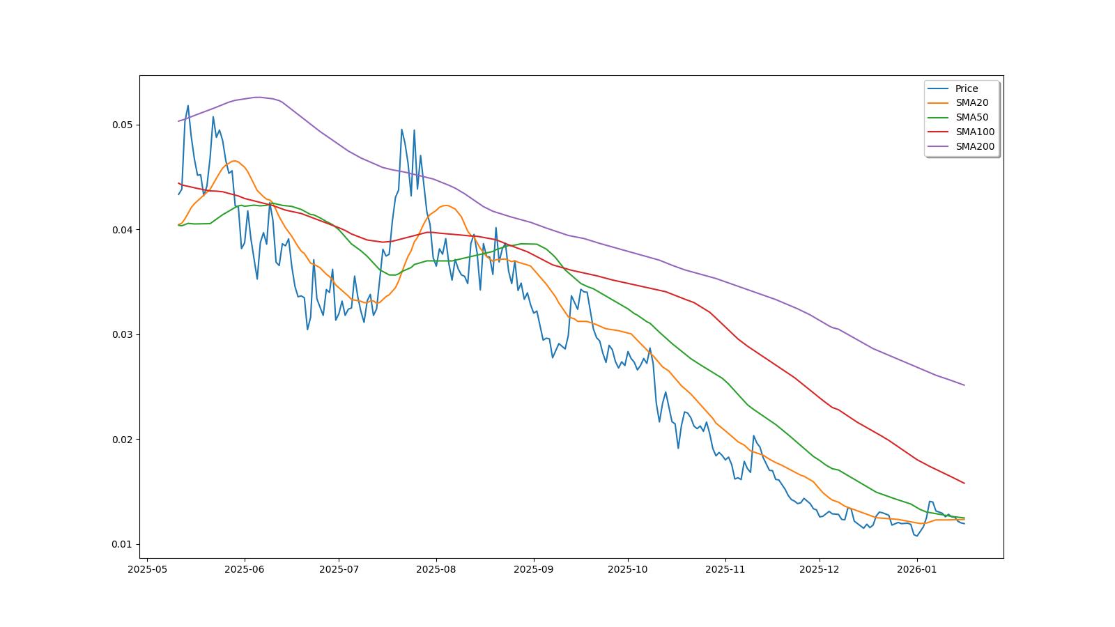 Constellation Simple Moving Averages