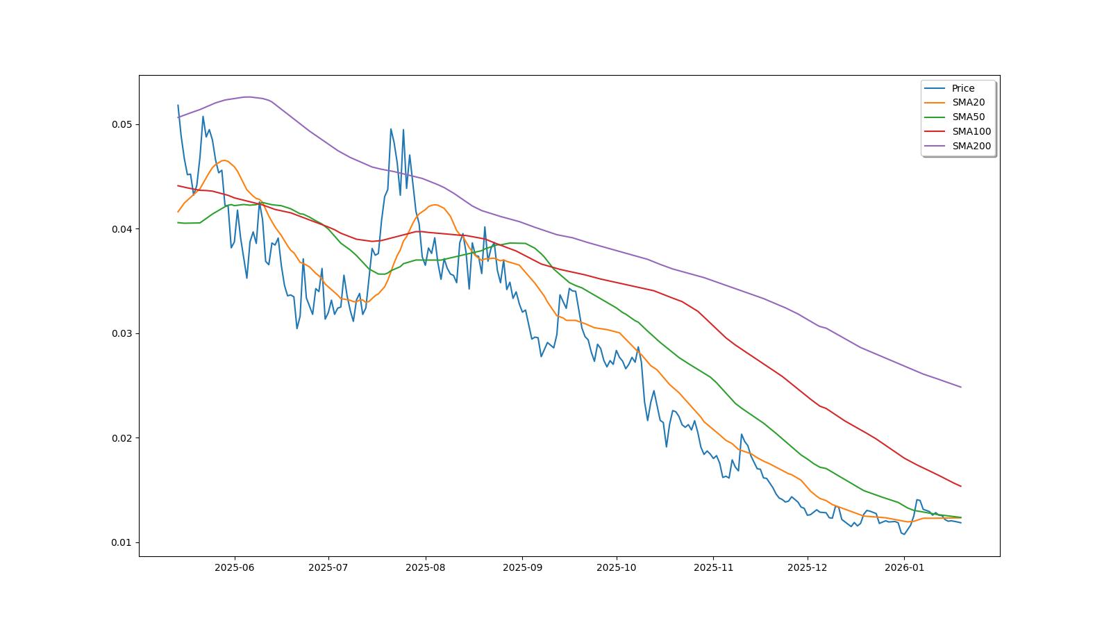 Constellation Simple Moving Averages