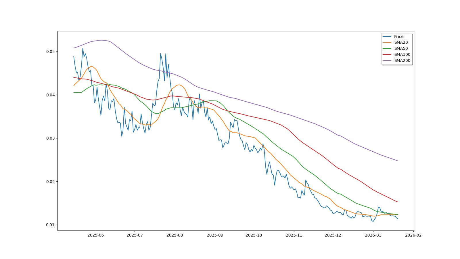 Constellation Simple Moving Averages