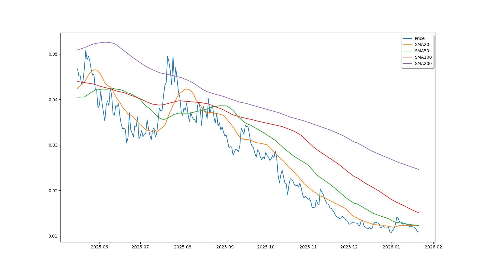 Constellation Simple Moving Averages