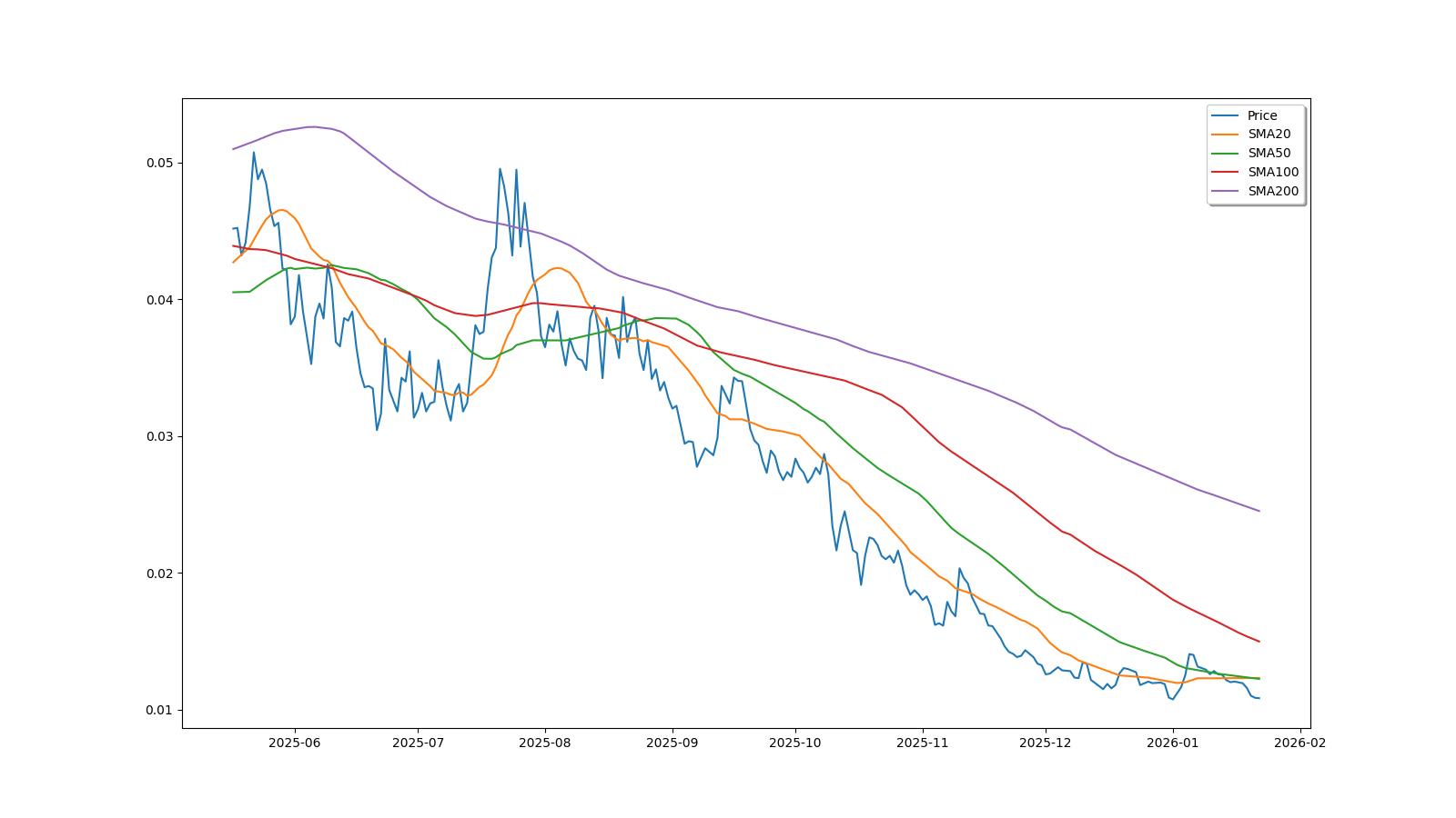 Constellation Simple Moving Averages