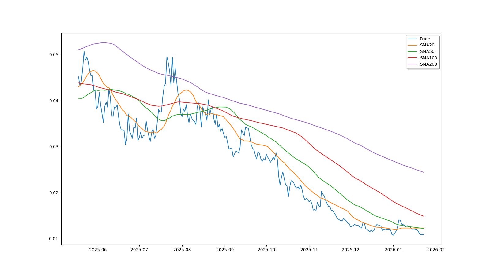 Constellation Simple Moving Averages
