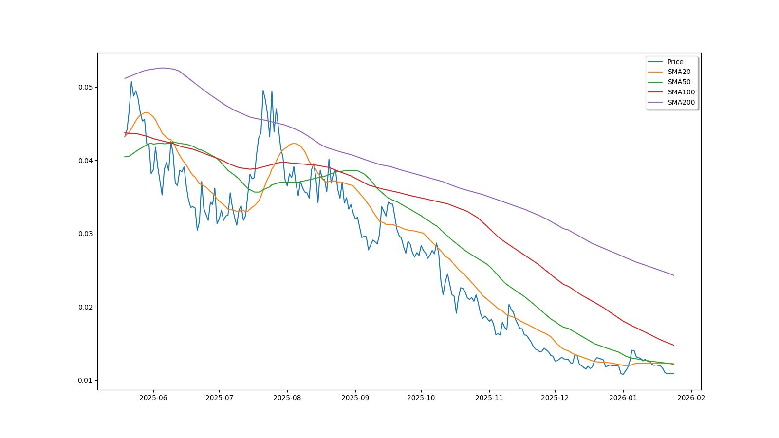 Constellation Simple Moving Averages