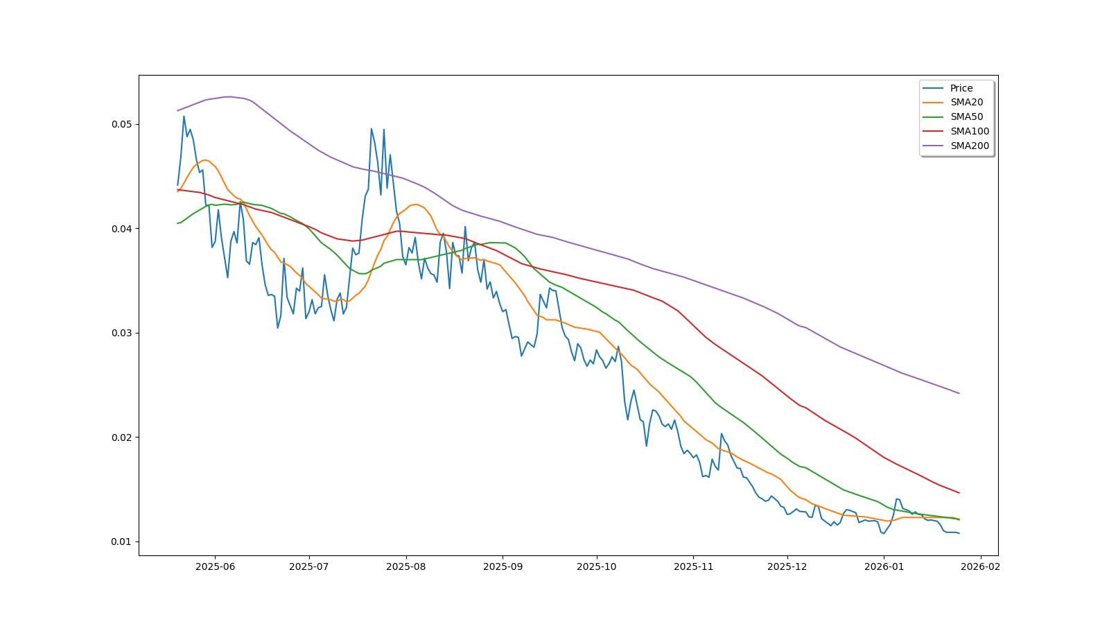 Constellation Simple Moving Averages
